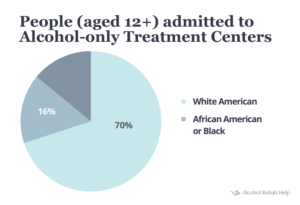 Alcohol Recovery, Relapse & Sobriety Statistics - 2023